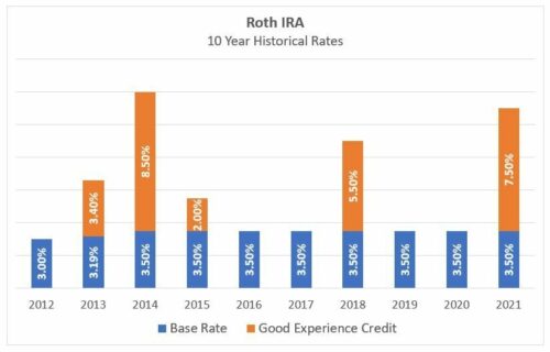 Roth IRA | Pension Fund